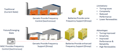 Microgrid Frequency Control Cse