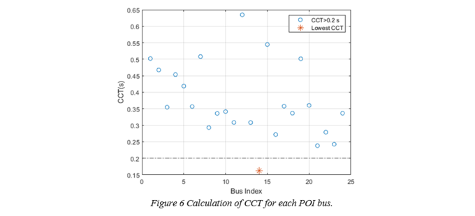 Weak Grid Analysis For Interconnecting Inverter Based Generation