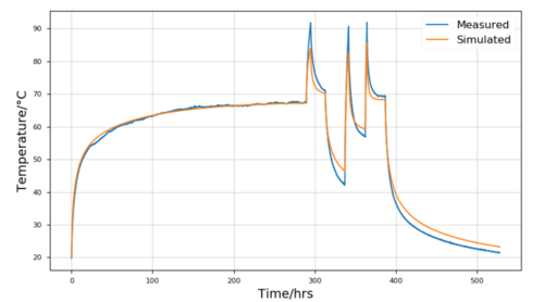 Dynamic Current Rating – Thermal Transient Response | CSE