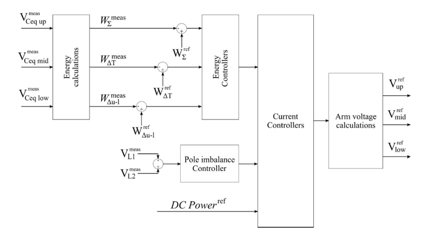 Case study of dc-MMC interconnecting two HVDC lines with different grid ...