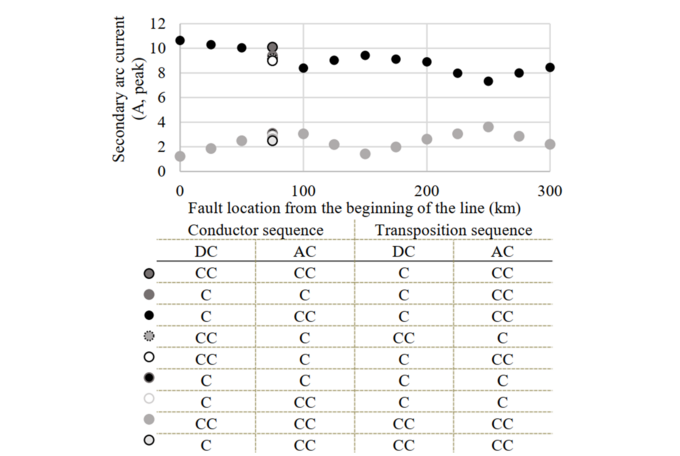 Secondary arc extinction in AC/DC overhead lines | CSE