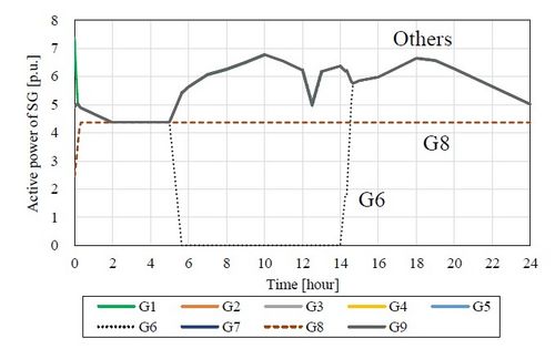 A Dynamic Adjustment Method of Voltage Reference Value and Dead Band Width for Advanced Voltage ...