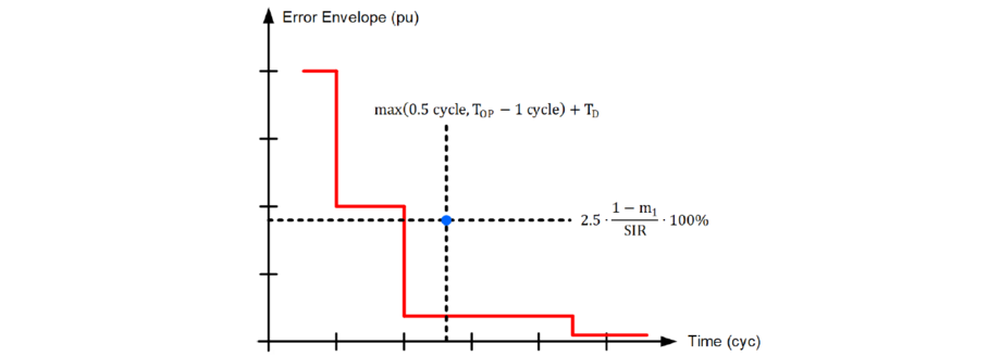 Security Criterion for Distance Zone 1 Applications in High SIR Systems ...
