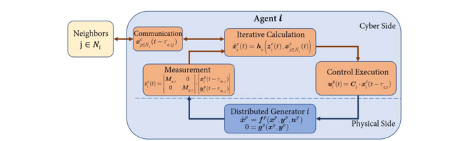 Integrated Modelling Analysis And Optimization For Cyber Physical Power Systems Considering The