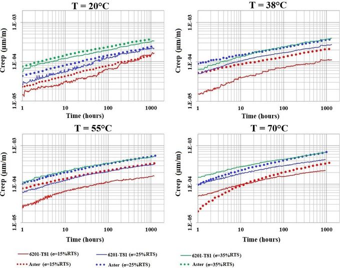 Effect of temperature on overhead aluminium and aluminium alloy ...