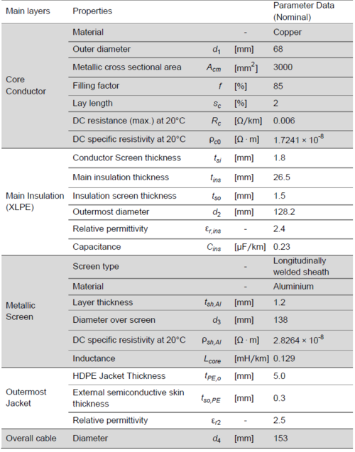 Enhanced Modelling and Parameter Determination of HVDC Cables Using Practice-Oriented ...