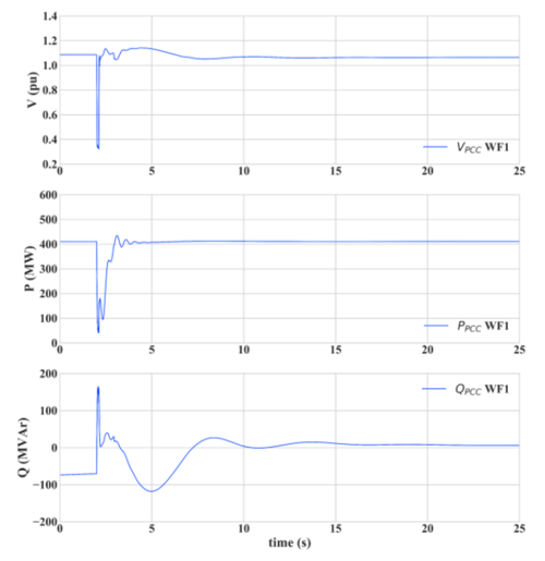 Wind Power Integration in Weak Grids | CSE