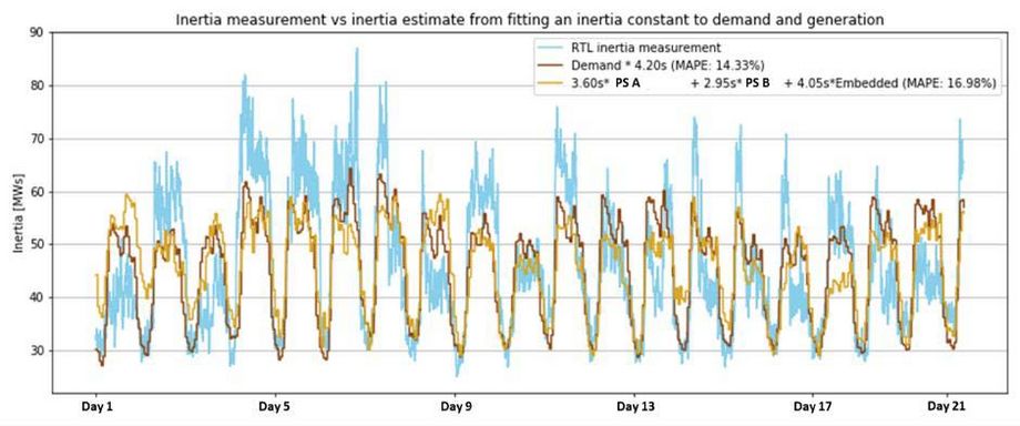 C2 - Inertia Measurements in the GB Power System used for Operations ...