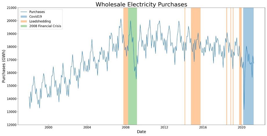 Applied SARIMA Models for Forecasting Electricity Distribution ...