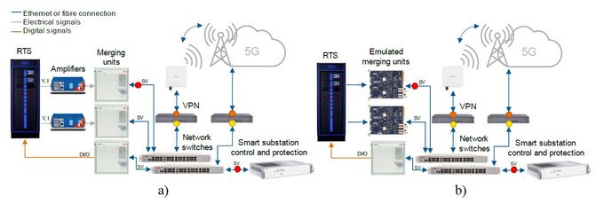 Methodology to Decrease Packet Loss in IEC 61850 Substation Communication over Wireless 5G ...