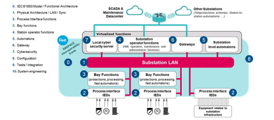 B5 - Testing approach for RTE’s R#SPACE Protection Automation and ...