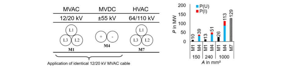 Impact of MVDC Cables on the Energy Transition | CSE