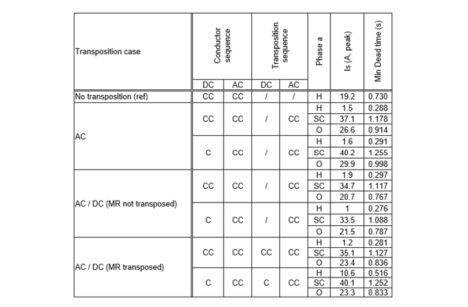 Secondary arc extinction in AC/DC overhead lines | CSE