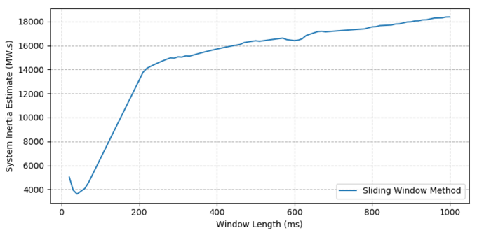 Joint Estimation of System Inertia and Load Relief | CSE