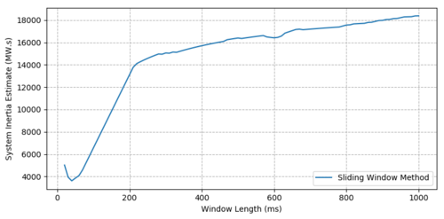 Joint Estimation of System Inertia and Load Relief | CSE