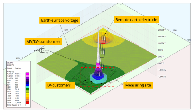 Touch voltage measurements: new approach for measurements on lines in service | CSE