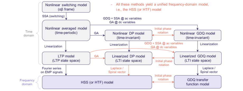 Impedance Based Analysis For Power Electronics Based Systems Cse
