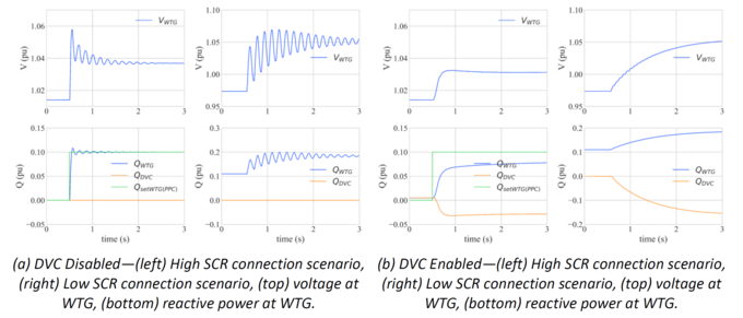 Wind Power Integration in Weak Grids | CSE