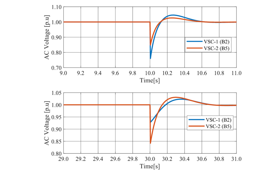 Hybrid HVDC Transmission System Using Grid Forming Con-verters to ...
