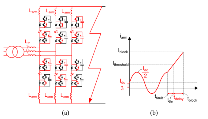 Methodology to define the arm inductance range in a Modular Multilevel ...