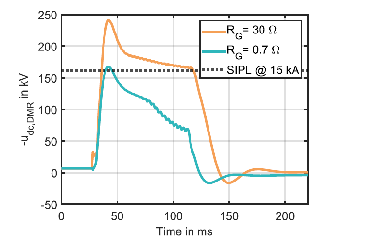 B4 - Overvoltages experienced by Metallic Return Cables in Bipolar HVDC ...