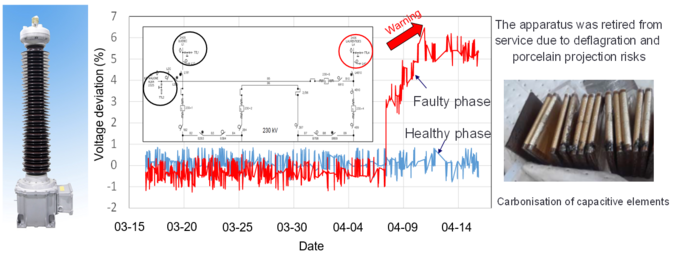 D1 - Development and implementation of transformer condition monitoring models for the ...