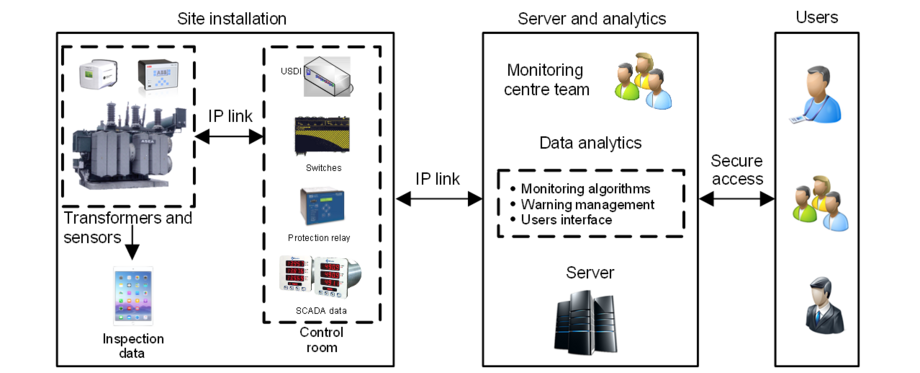 D1 - Development and implementation of transformer condition monitoring models for the ...