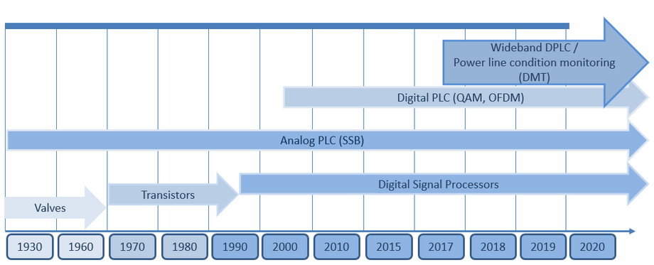 Electrical Power-transmission Grids: Future of High-voltage Power Line ...