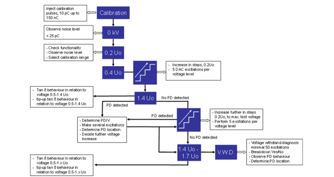 Testing and Diagnosis of Power Cables using Damped AC Voltages | CSE