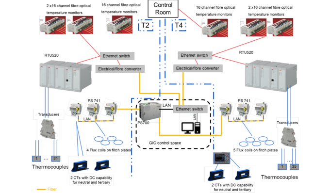 A2 - On-site GIC withstand experiment on a 1000 MVA 3-limb ...