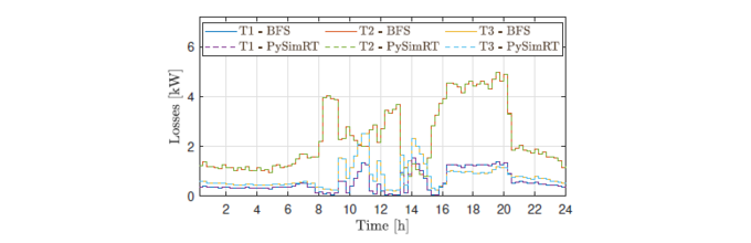 Co Simulation Management Algorithm For Distribution System Operation With Real Time Simulator Cse