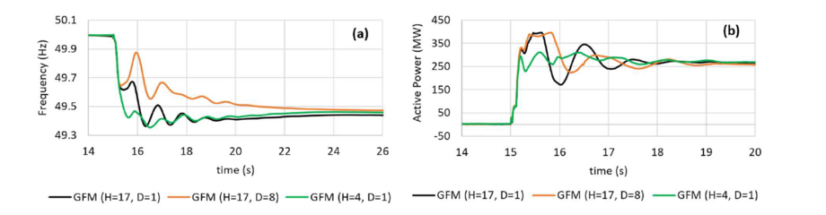 Impact Of Grid Forming Inverters On Frequency Control Of A Grid With