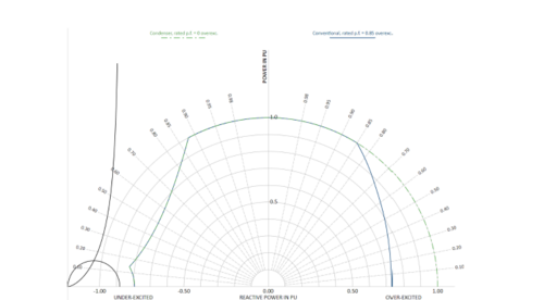 A1 - Design aspects of synchronous condensers | CSE