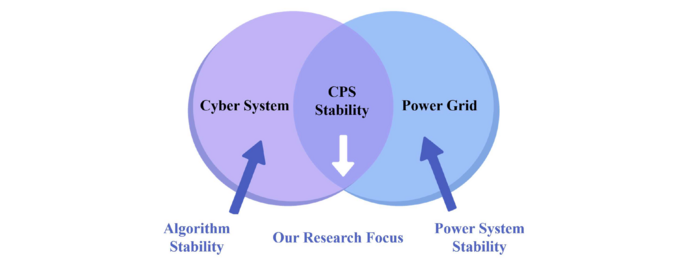 Integrated Modelling, Analysis and Optimization for Cyber-Physical ...