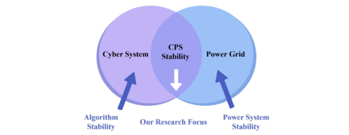 Integrated Modelling, Analysis and Optimization for Cyber-Physical ...