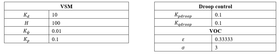 Small Signal Analysis Benchmarking Of Three Control Algorithms For Grid Forming Inverters Cse