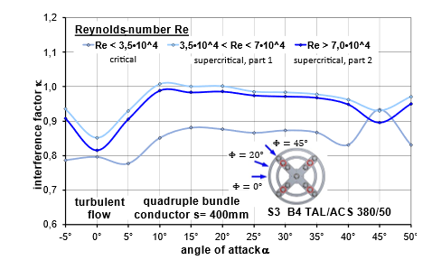 Drag coefficient modelling for OHL conductors | CSE