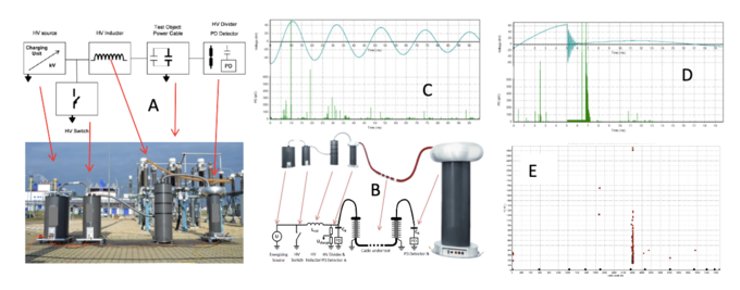 Testing and Diagnosis of Power Cables using Damped AC Voltages | CSE