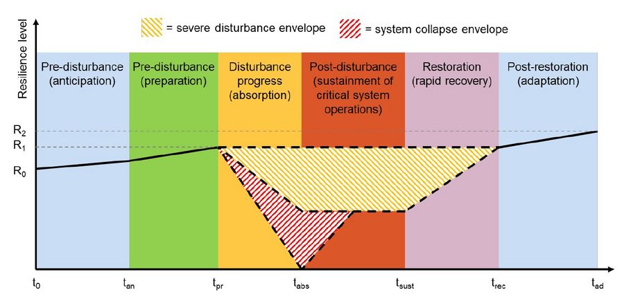 Flexibility benefits for Power System Resilience | CSE