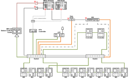 B5 - Using process bus over substation boundaries with multi-vendor ...