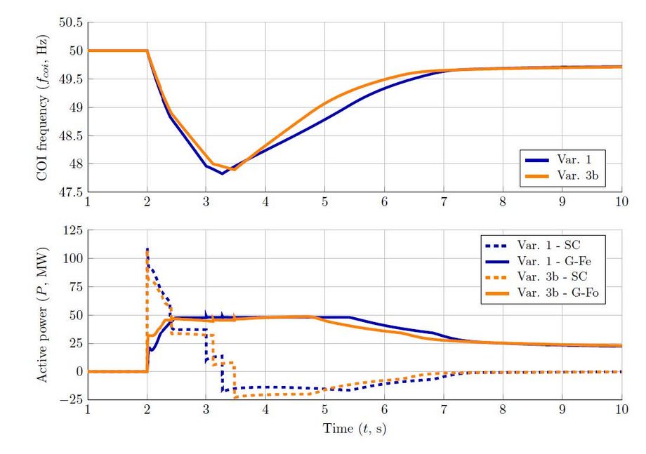 C4 - Taking advantage of grid-forming BESS behaviour during major ...