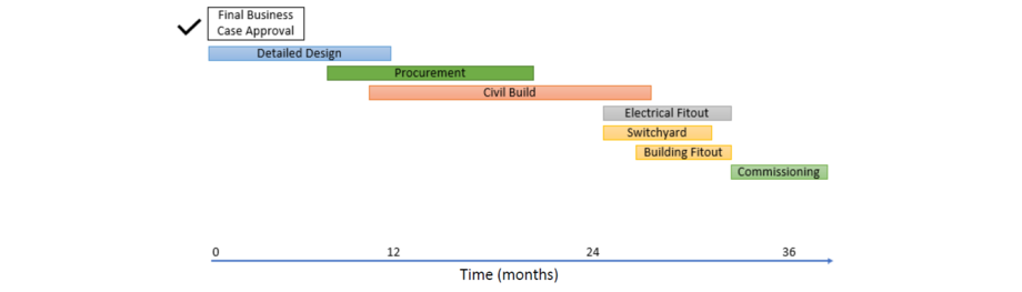 Design Decisions of Process Bus Technology for a Distribution Utility | CSE