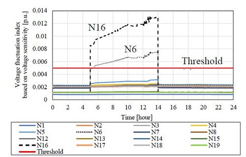 A Dynamic Adjustment Method of Voltage Reference Value and Dead Band Width for Advanced Voltage ...