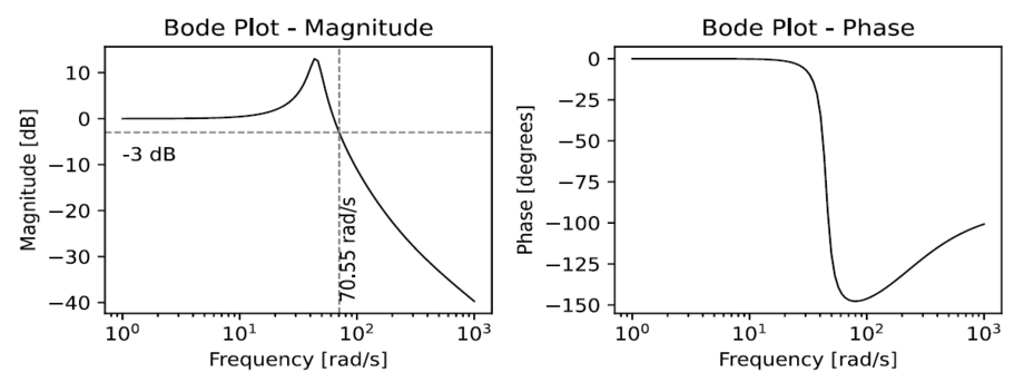 Grid-Forming and Grid-Following inverters: a dynamic performance ...