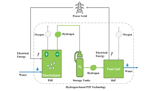 Integrating Green Hydrogen Systems and Emission Control Strategies in ...