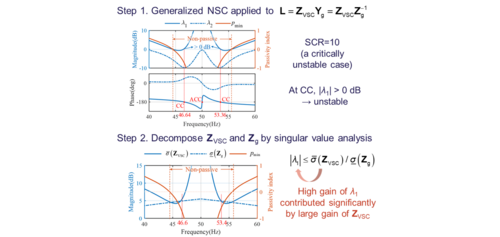 Impedance Based Analysis For Power Electronics Based Systems Cse