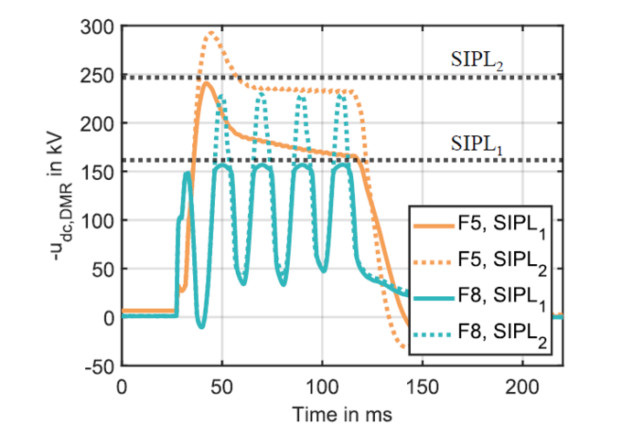 B4 - Overvoltages experienced by Metallic Return Cables in Bipolar HVDC ...
