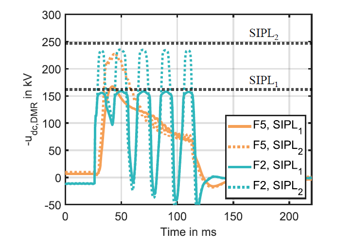 B4 - Overvoltages experienced by Metallic Return Cables in Bipolar HVDC ...