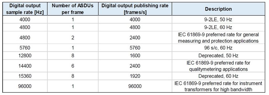 Methodology to Decrease Packet Loss in IEC 61850 Substation Communication over Wireless 5G ...
