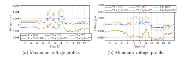 Co Simulation Management Algorithm For Distribution System Operation With Real Time Simulator Cse